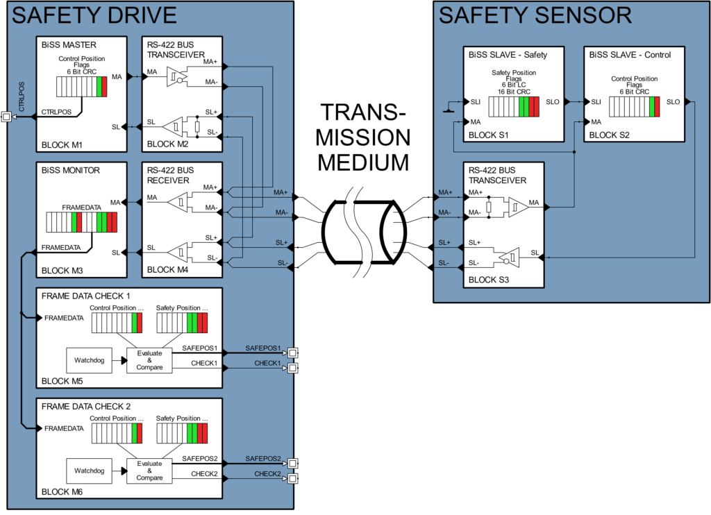 BiSS Safety - BiSS Interface